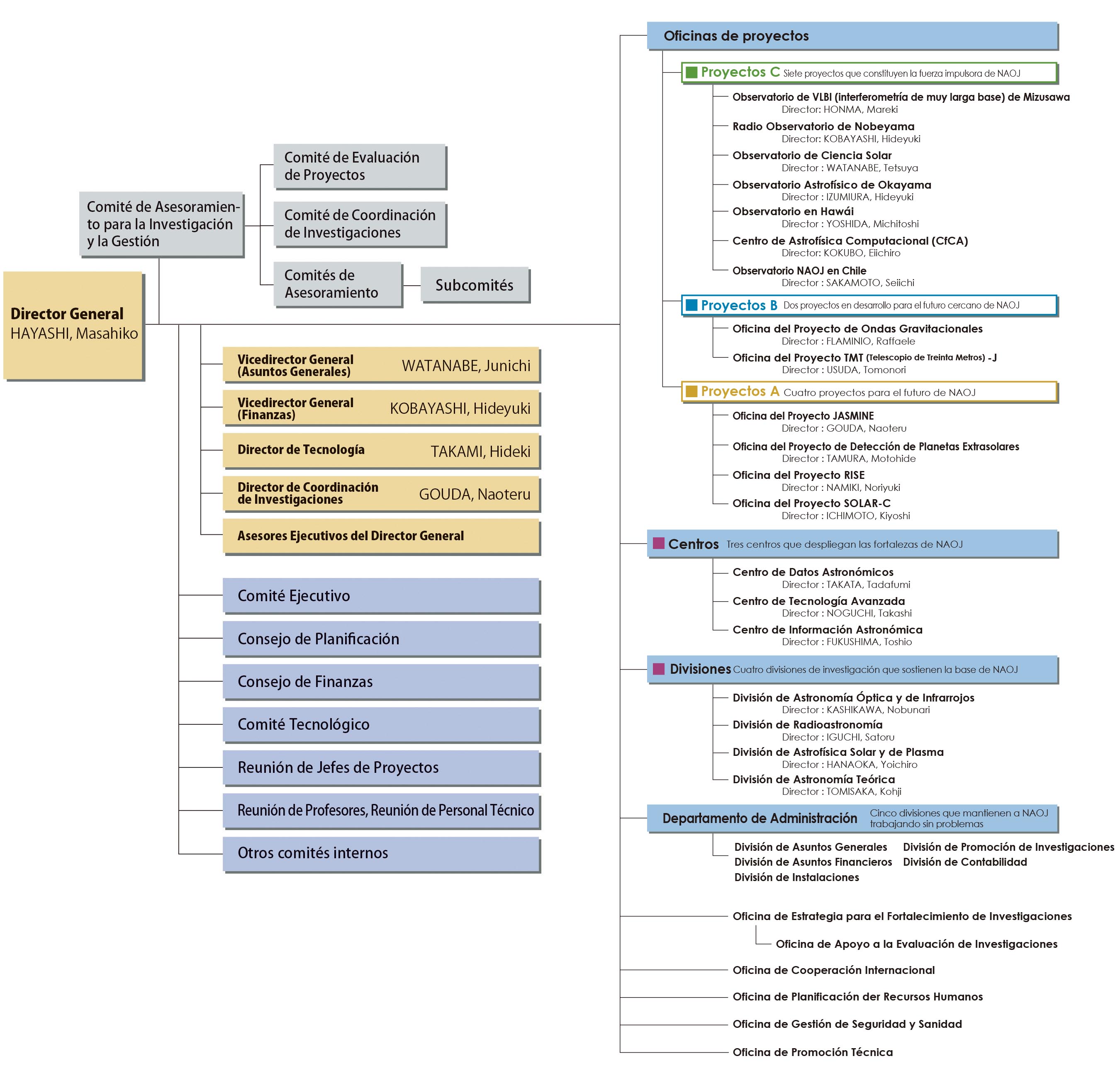 Organización de NAOJ